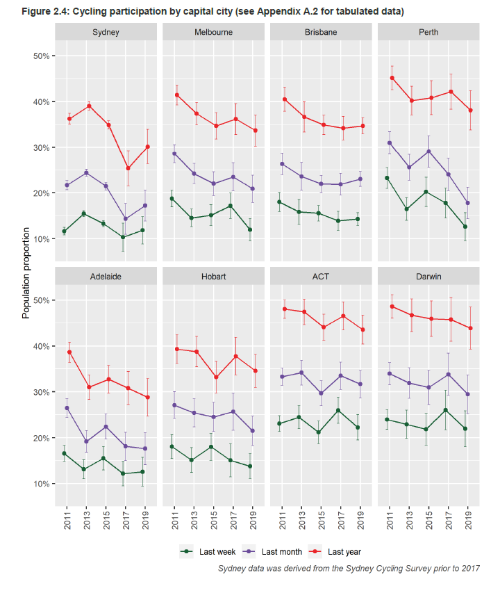 2019 Cycling Participation Survey – Space for Cycling Brisbane
